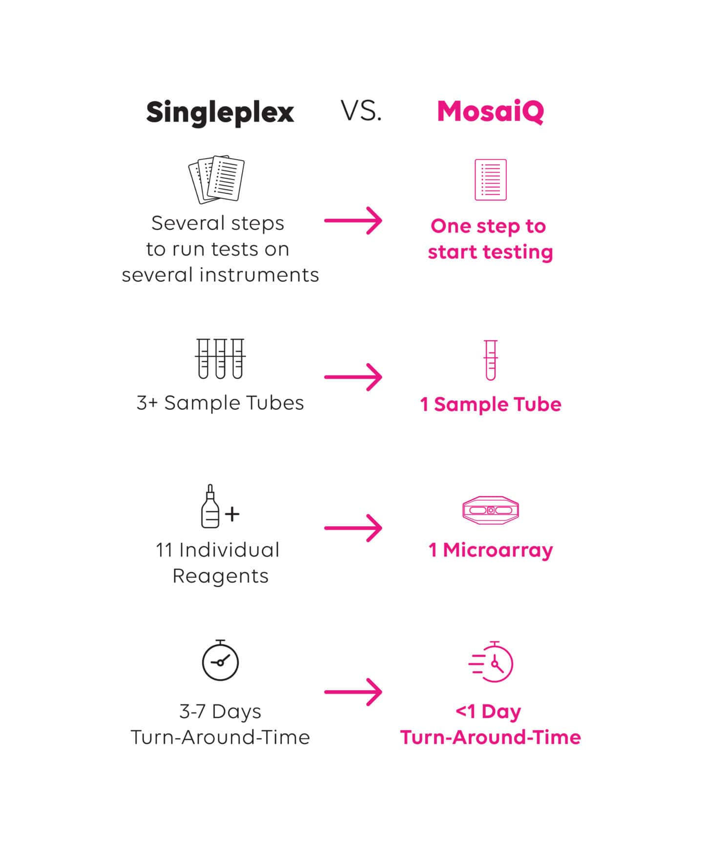 Multiplex Diagnostics | MosaiQ Key Features & Workflow | AliveDx