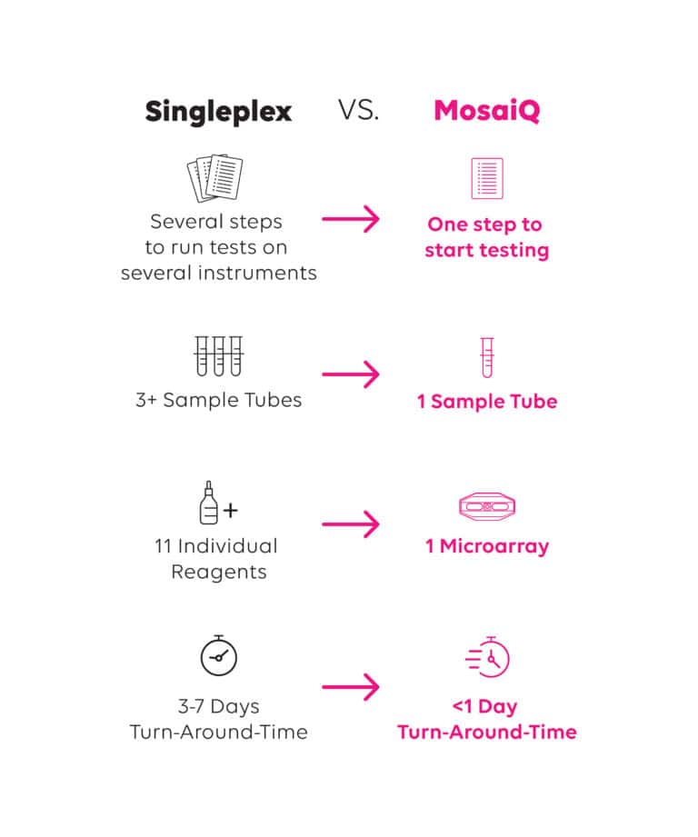 Multiplex Diagnostics | MosaiQ Key Features & Workflow | AliveDx
